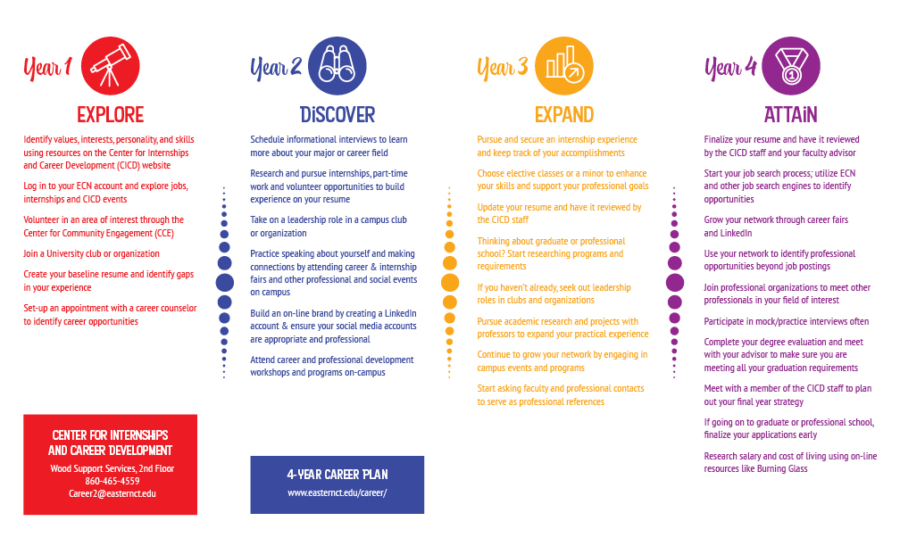 On-line Tools, Guides & Career Plan - Eastern