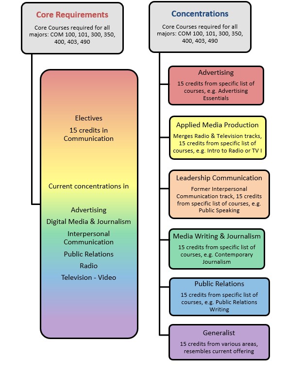 Communication Major: BS Degree Requirements - Eastern