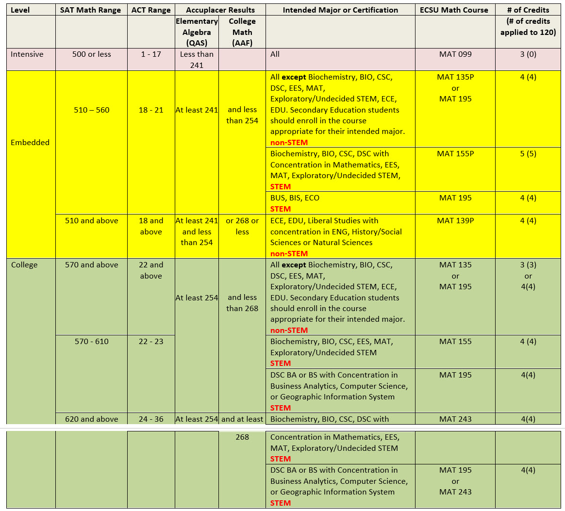 Mathematics Placement Information FAQ - Eastern